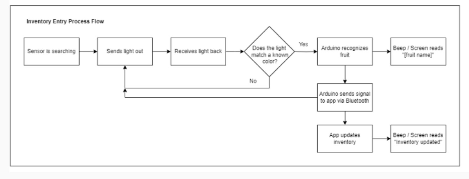 Solved Inventory Entry Process Flow. Arduino IDE, using an | Chegg.com