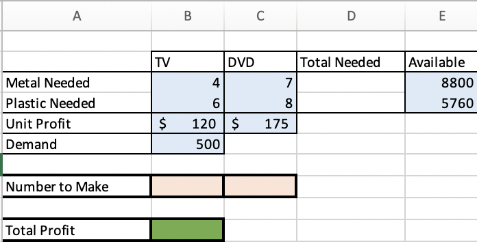 Solved A company manufactures TVs and DVDs. They make $120 | Chegg.com
