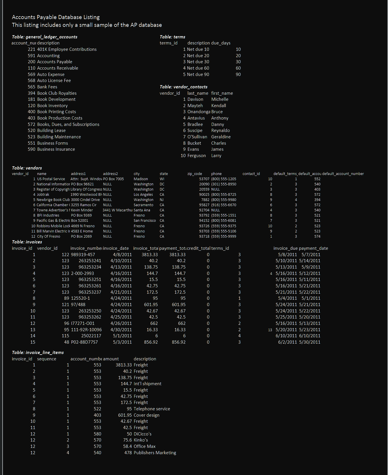 Solved The Database Used For These Questions Is Named Ap