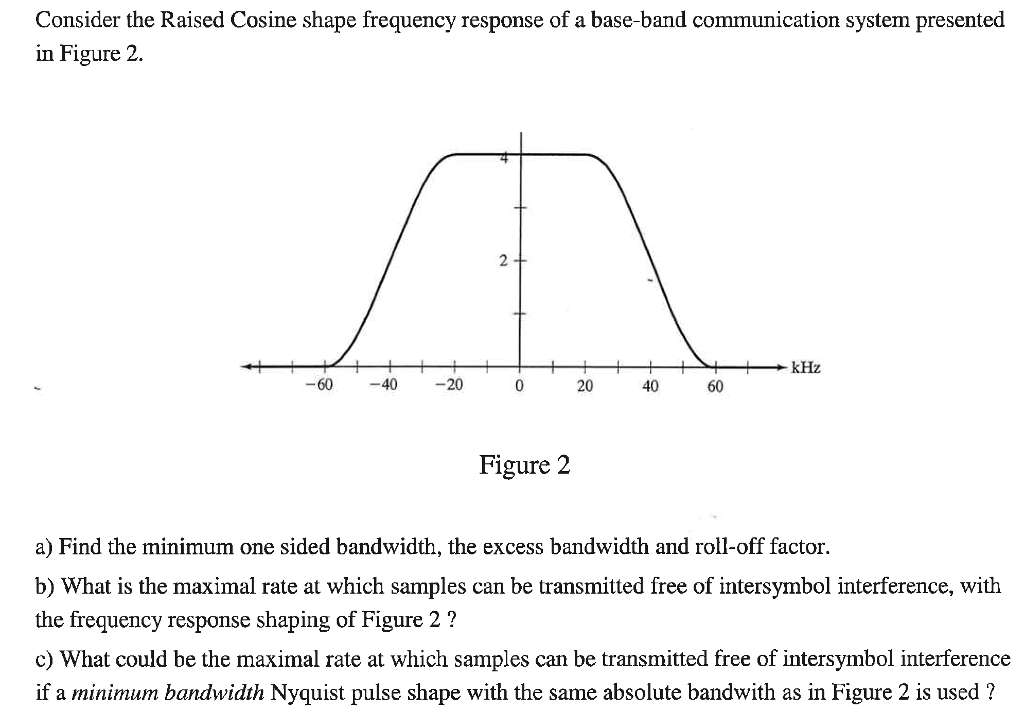 Consider the Raised Cosine shape frequency response | Chegg.com