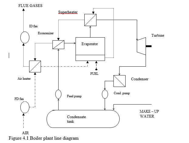 Figure 4.1 Boiler plant line diagram | Chegg.com