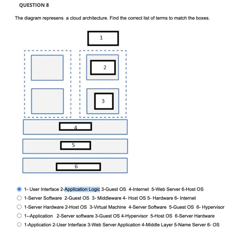 Solved The diagram represens a cloud architecture. Find the | Chegg.com
