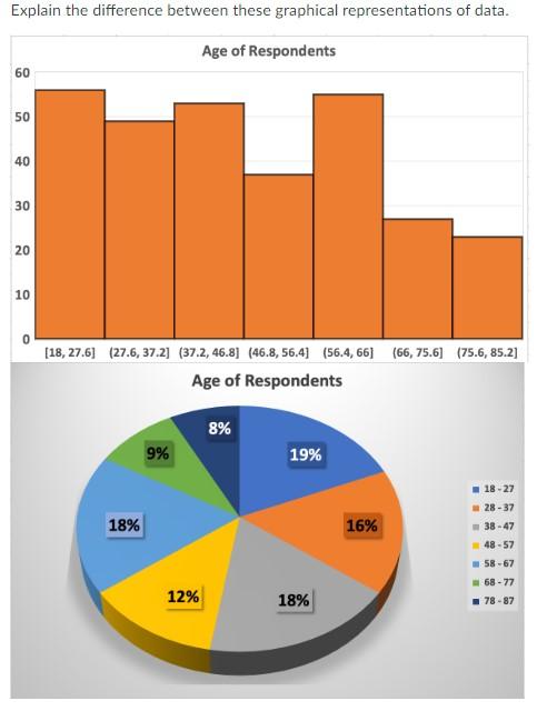 Solved Explain the difference between these graphical | Chegg.com
