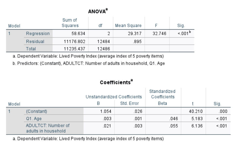 By examining the below Multiple Regression analysis, | Chegg.com