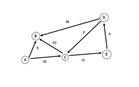 Solved Given the graph above. Apply the Bellman-Ford | Chegg.com
