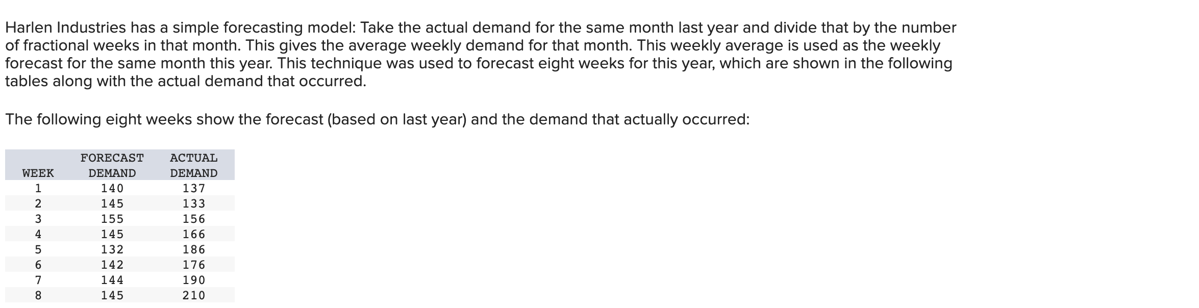 Solved Harlen Industries has a simple forecasting model: | Chegg.com