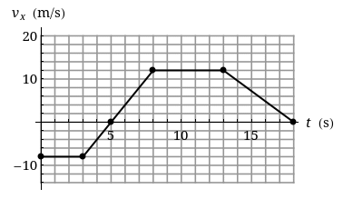 Solved What is the final position x (in m) of the object | Chegg.com