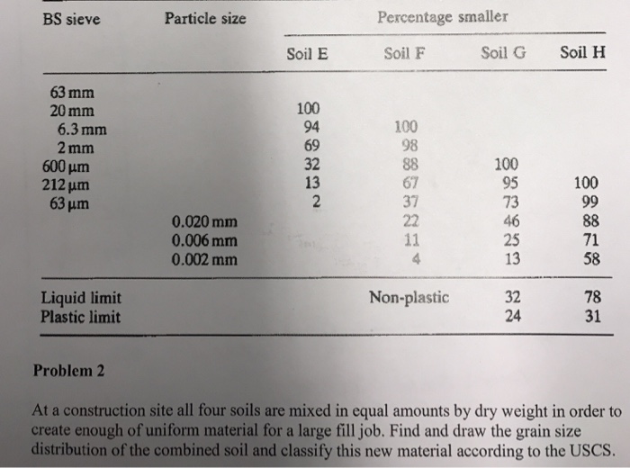 Solved BS sieve Particle size Percentage smaller Soil E Soil | Chegg.com