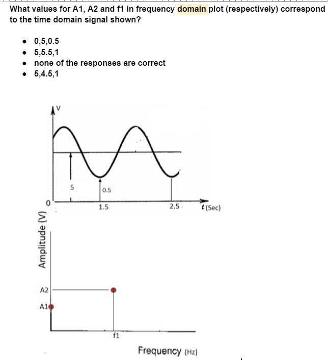 Solved What values for A1, ﻿A2 ﻿and f1 ﻿in frequency domain | Chegg.com
