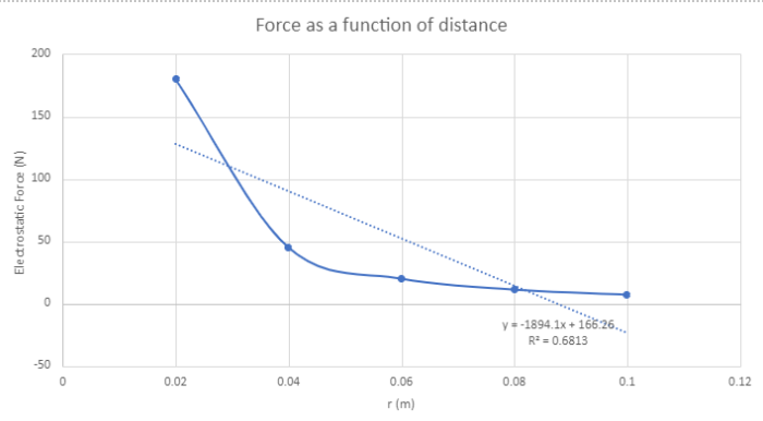 Solved Force on Quby , = 319.557 N Force ong, by - 319.557N | Chegg.com