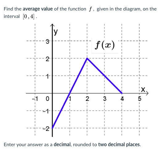 Solved Find the average value of the function f, given in | Chegg.com