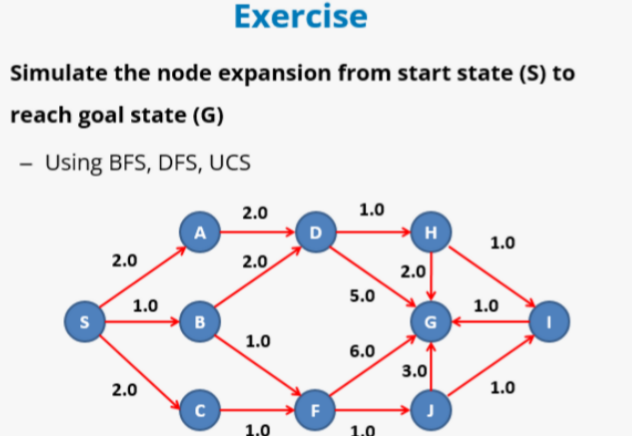 Solved Simulate The Node Expansion From Start State S To
