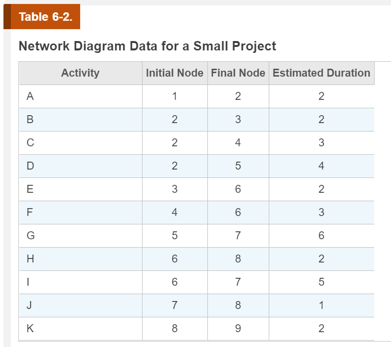 1 Consider Table 6 2 All Duration Estimates Or