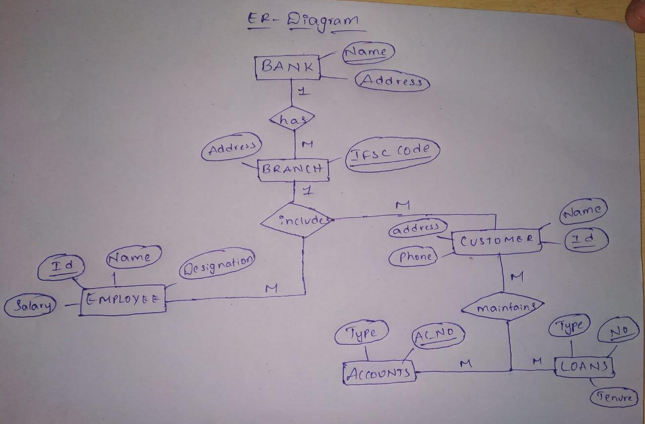Solved ER- Diagram Name BANK Address has Address IFSC Code | Chegg.com
