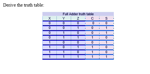 Solved Derive the truth table: Full Adder truth table X Y Z | Chegg.com