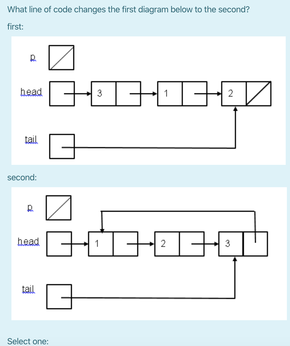 Solved What line of code changes the first diagram below to | Chegg.com