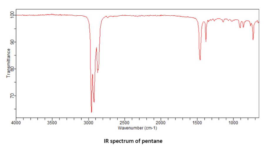 Solved 100 06 Transmittance o's 70 4000 3500 3000 1500 1000 | Chegg.com