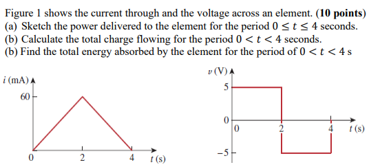 Solved Figure 1 shows the current through and the voltage | Chegg.com