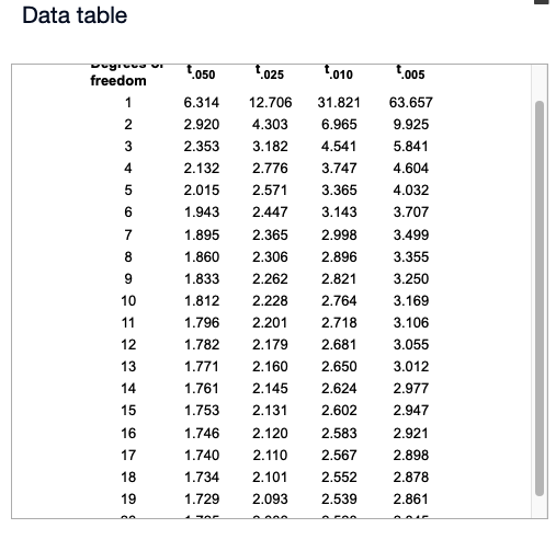 Solved Let t0 be a specific value of t. Use the table of | Chegg.com
