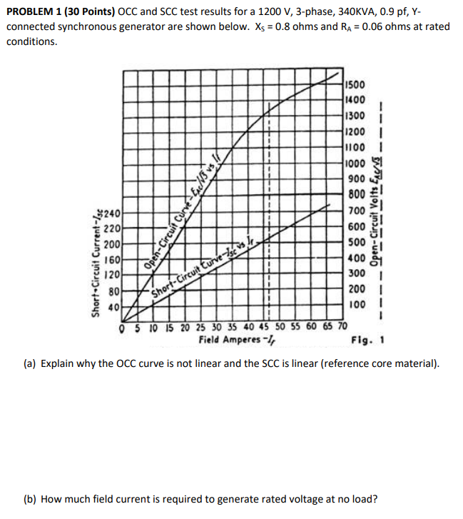 Solved PROBLEM 1 (30 Points) OCC and SCC test results for a | Chegg.com
