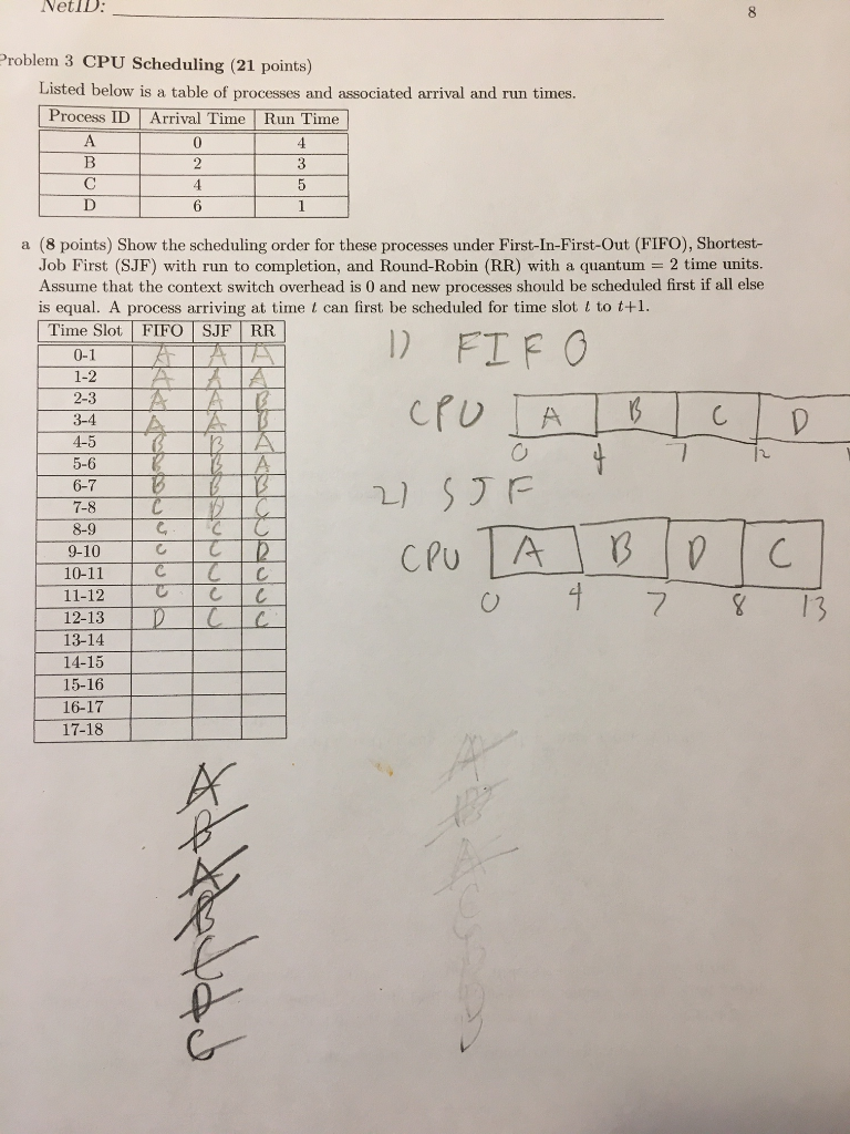 Solved NetID: Problem 3 CPU Scheduling (21 points) Listed | Chegg.com