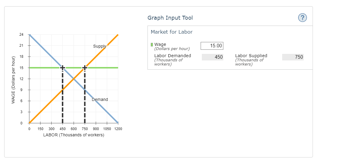 Solved Graph Input Tool Market for Labor 24 21 Supply 15.00 | Chegg.com