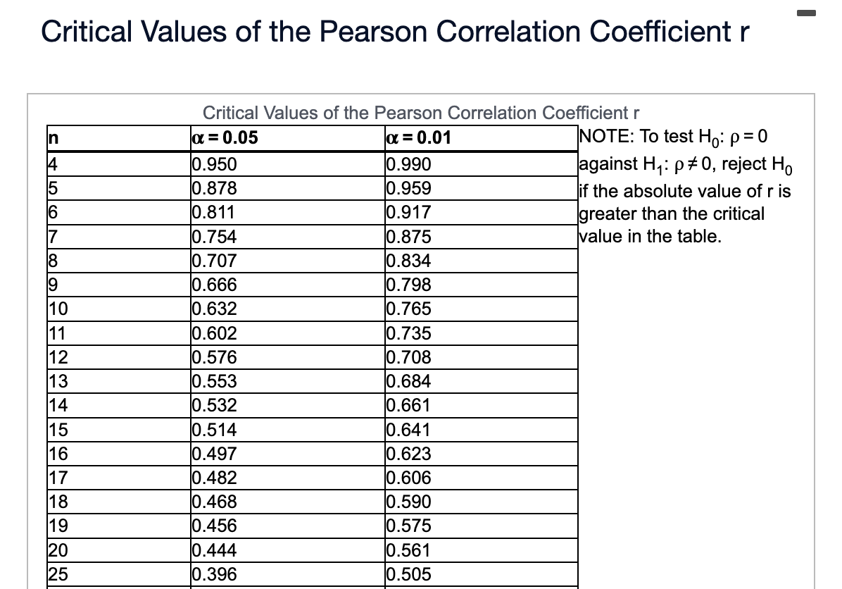 Solved 17 A. Find Regression equation B. Find the best | Chegg.com