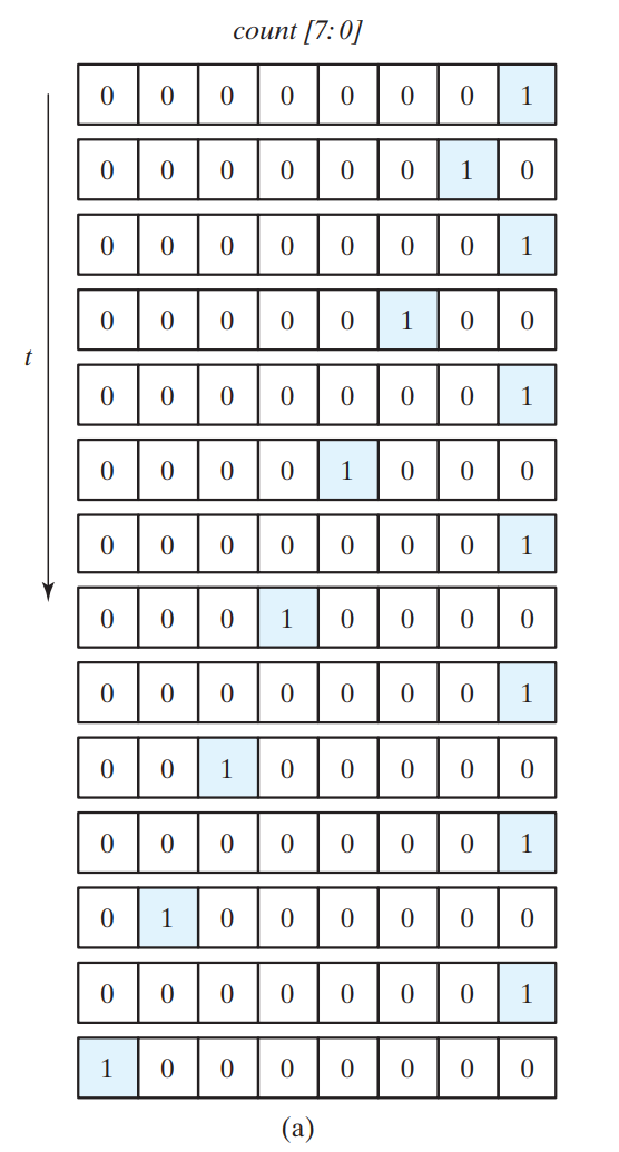 Design the circuit that produces these outputs based | Chegg.com