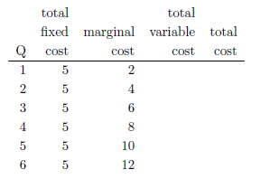 Solved (a) Fill in the values of total variable cost (TVC) | Chegg.com