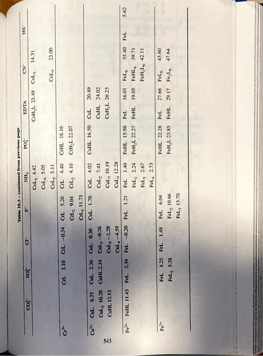 Solved Table 10.3 Stability constants for some metal-ligand | Chegg.com