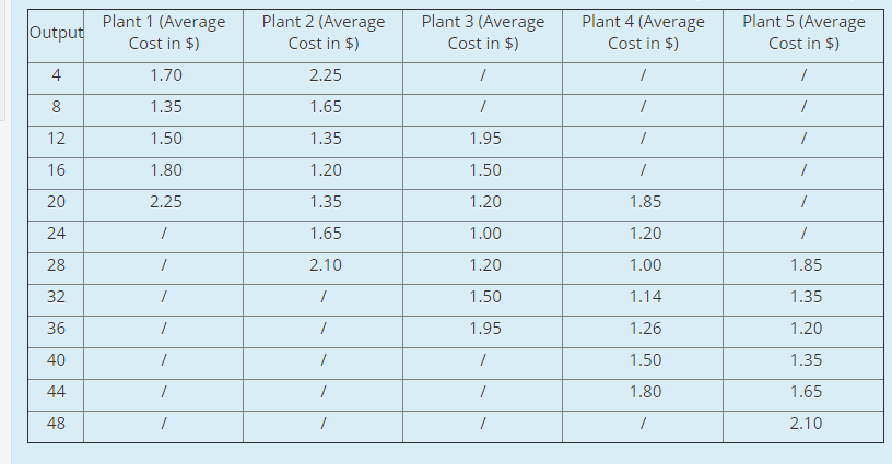 Solved The table below contains short-run cost data for 5 | Chegg.com