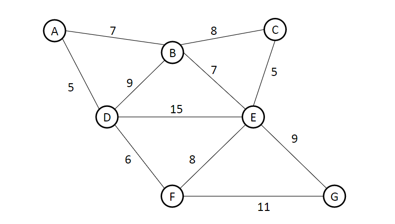 Solved Using Krushkals Algorithem Generate Minimum Spanning 