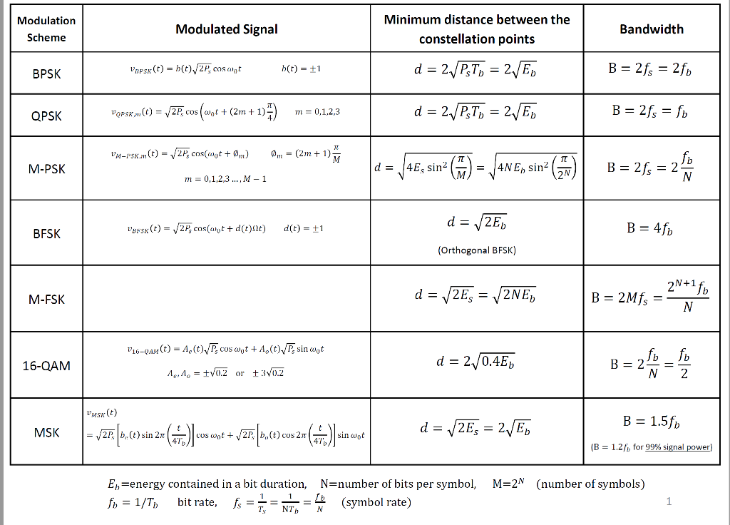 Solved QUESTION: Suppose you want to change your modulation | Chegg.com