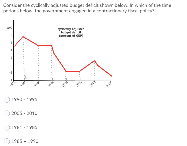 Solved Consider the cyclically adjusted budget deficit shown | Chegg.com