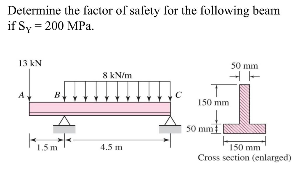 Solved Determine the factor of safety for the following beam | Chegg.com
