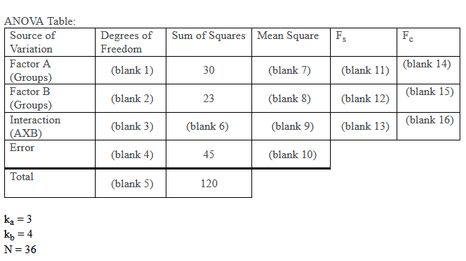 Solved 68. Complete the following table for a two-way ANOVA, | Chegg.com