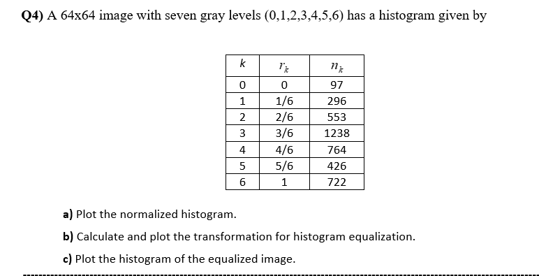 Solved Q4) A 64x64 image with seven gray levels | Chegg.com