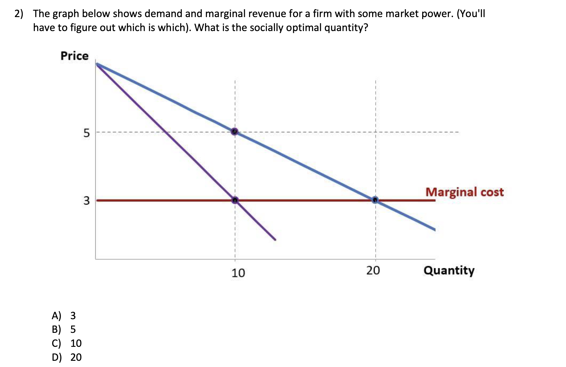 Solved The graph below shows demand and marginal revenue for | Chegg.com