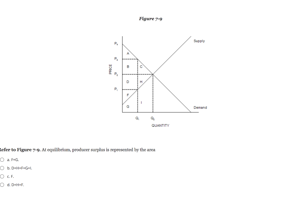 Solved Figure 7-9 Supply P. P, B PRICE D P. - G Demand Q | Chegg.com Solved Figure 7-9 Supply P. P, B PRICE D P. - G Demand Q | Chegg.com