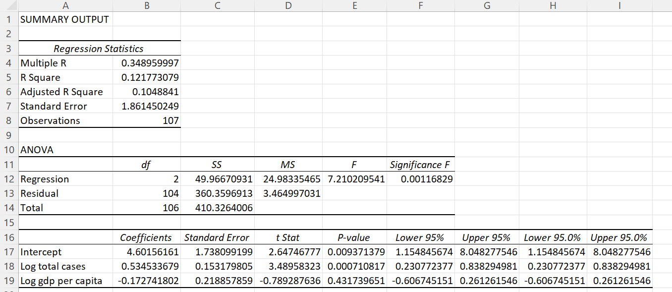Solved Using the estimated model shown above, test whether | Chegg.com