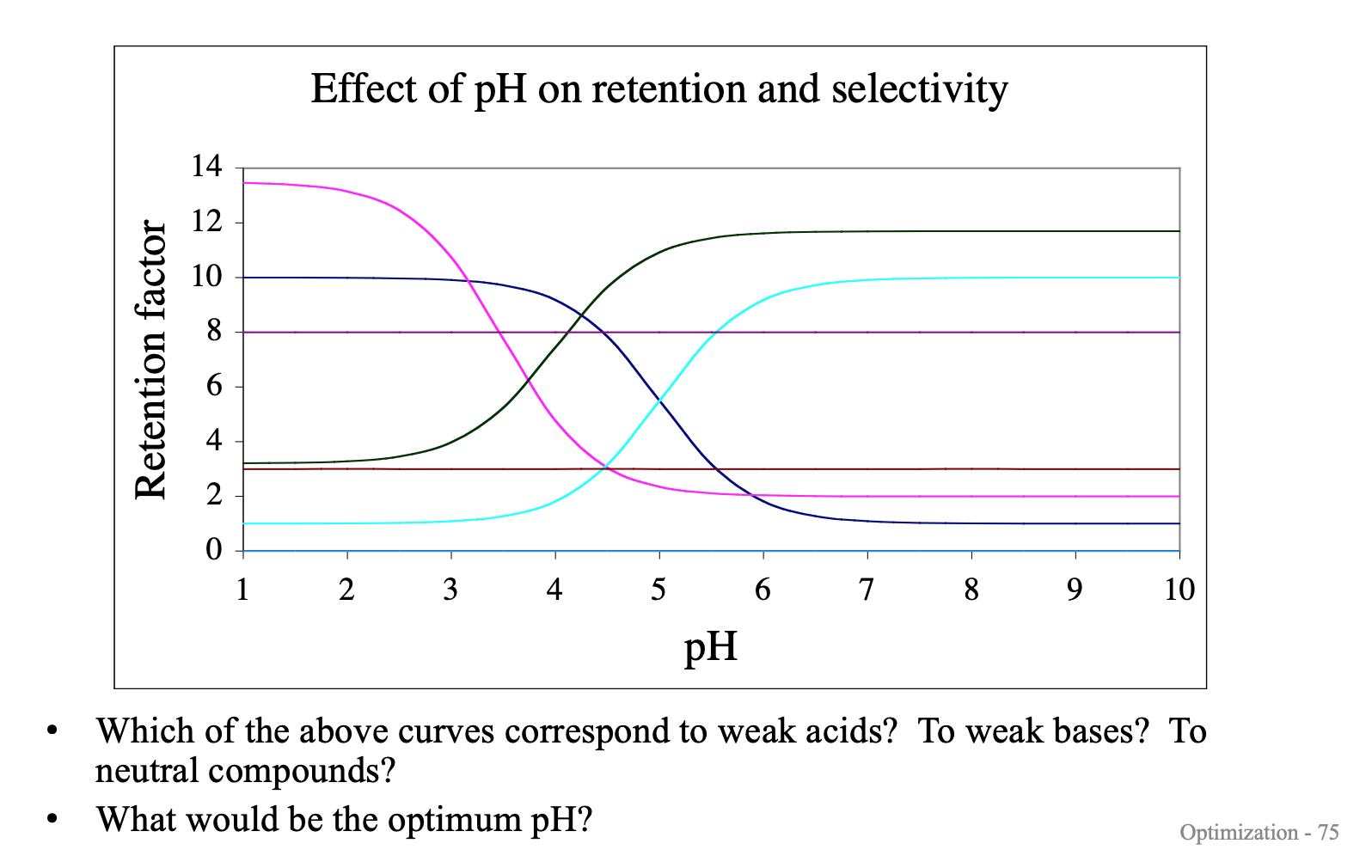 Solved Effect of pH on retention and selectivity Retention | Chegg.com