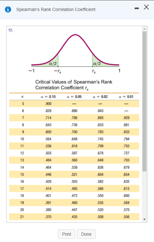 Solved Spearman's Rank Correlation Coefficient - X a/2 a/2 | Chegg.com