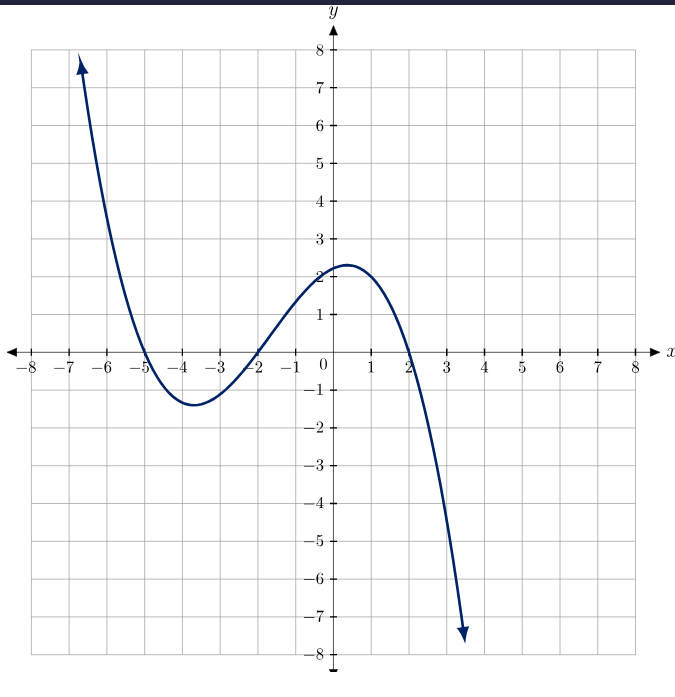 Solved The graph of f′(x) is given below. On what | Chegg.com