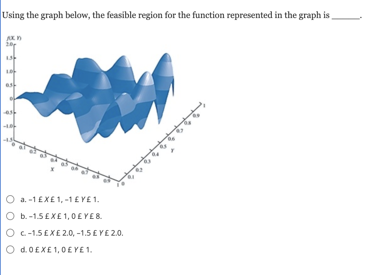 Solved Using the graph below, the feasible region for the | Chegg.com
