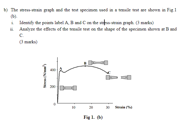 Solved b) The stress-strain graph and the test specimen used | Chegg.com