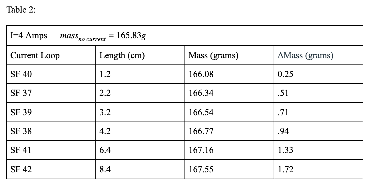 Solved Part II. 4. Plot a graph of Force = AMass (grams, | Chegg.com
