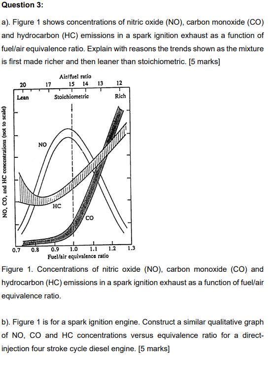 Solved a). Figure 1 shows concentrations of nitric oxide | Chegg.com