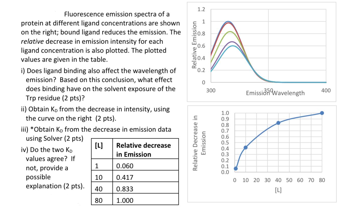 Solved Fluorescence emission spectra of a protein at | Chegg.com