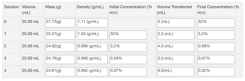 Solved From the graph of Density vs. Concentration, you | Chegg.com