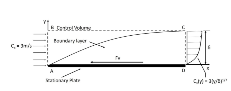 Solved A turbulent boundary layer forms over the upper | Chegg.com